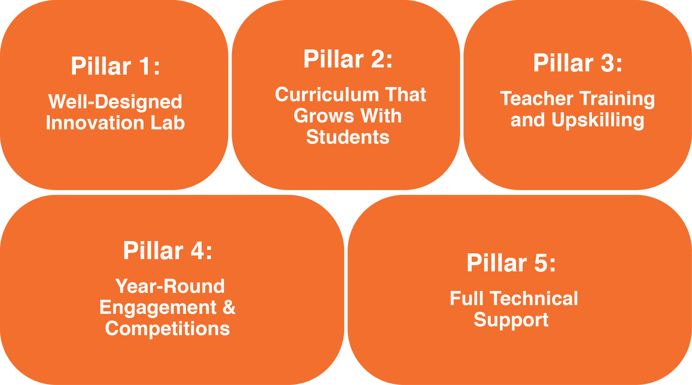 Avishkaar Robotics, AI & STEM Innovation labs for Schools